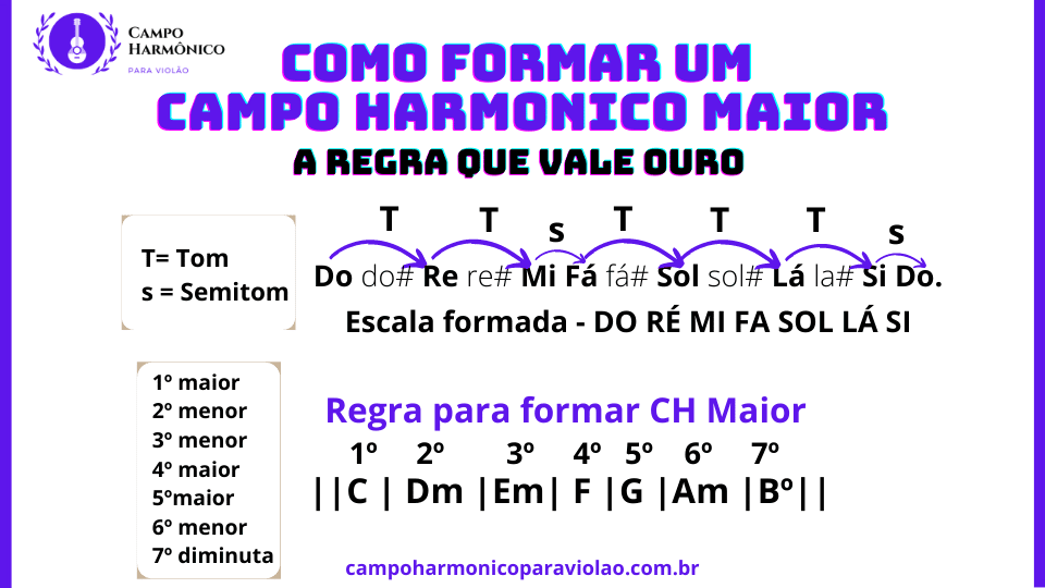 Campo Harmônico Maior - Regra que Vale Ouro!!